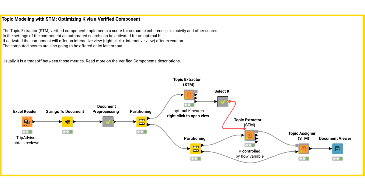 Topic Modeling with STM: Optimizing K via a Verified Component – KNIME ...