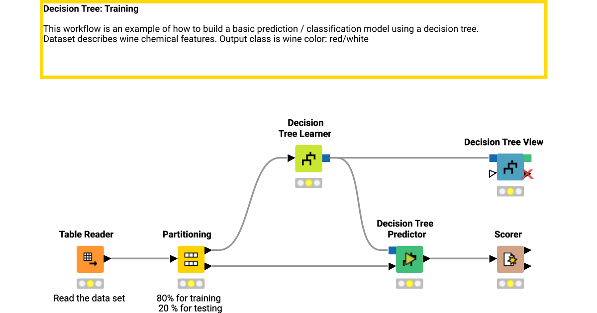 Training a Decision Tree – KNIME Community Hub