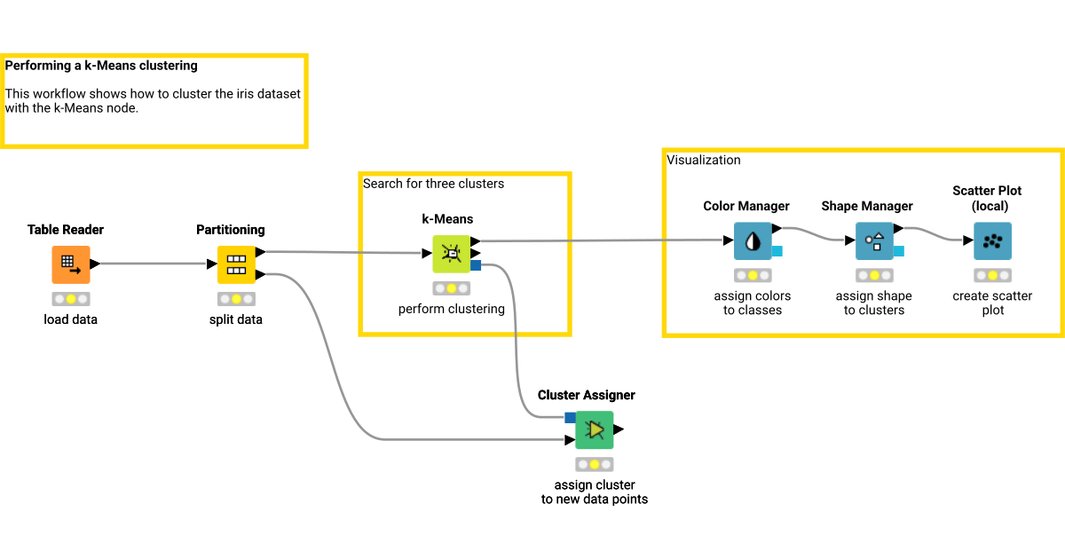 Performing a k-Means clustering – KNIME Community Hub