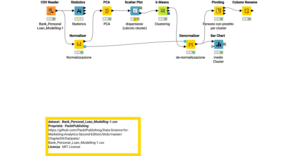 Bank_Personal_Loan_Modelling-1(PCA) – KNIME Community Hub