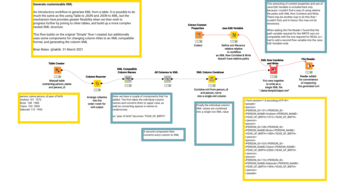 Simple Customisable XML Generation from table with components – KNIME Community Hub