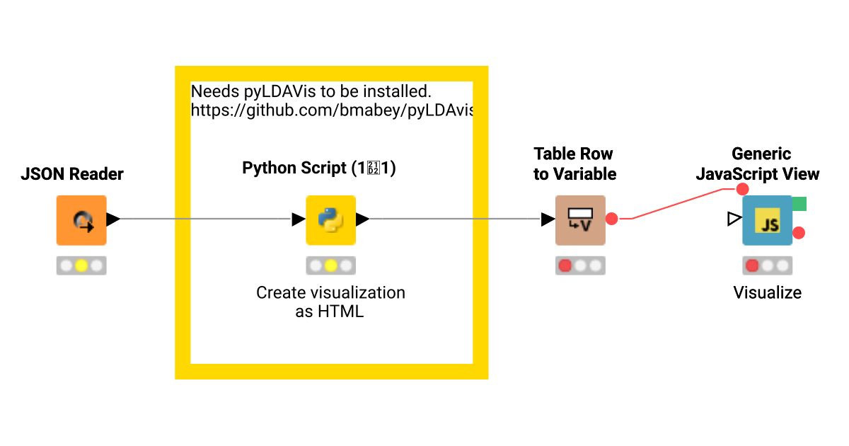 pyLDAVis Topic Model Visualization – KNIME Community Hub