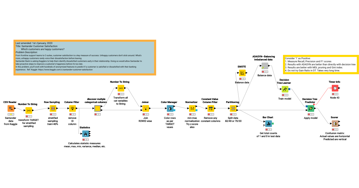 Santander customer satisfaction using decision tree – KNIME Community Hub Santander customer satisfaction using decision tree – KNIME Community Hub