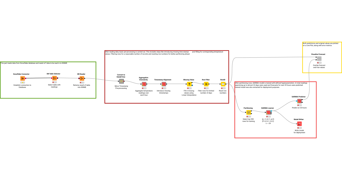 KNIME Weather Data Cleaning and Model Training – KNIME Community Hub