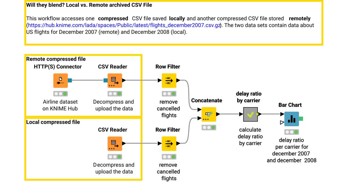 Will they blend? Local vs. Remote archived File – KNIME Community Hub