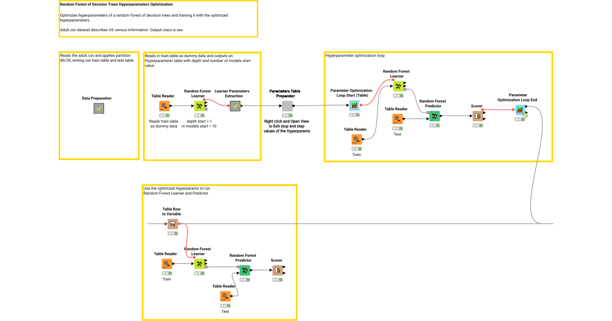Hyperparameters Optimization and Training a Random Forest – KNIME ...