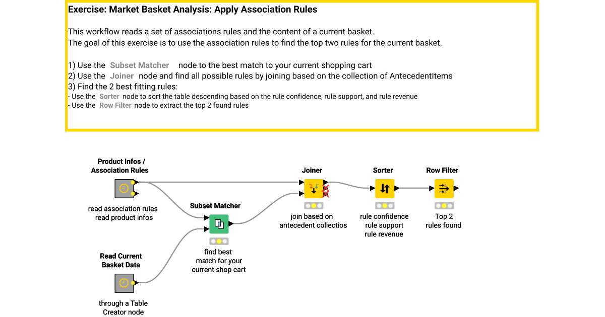 Market Basket Analysis: Apply Association Rules - solution – KNIME ...