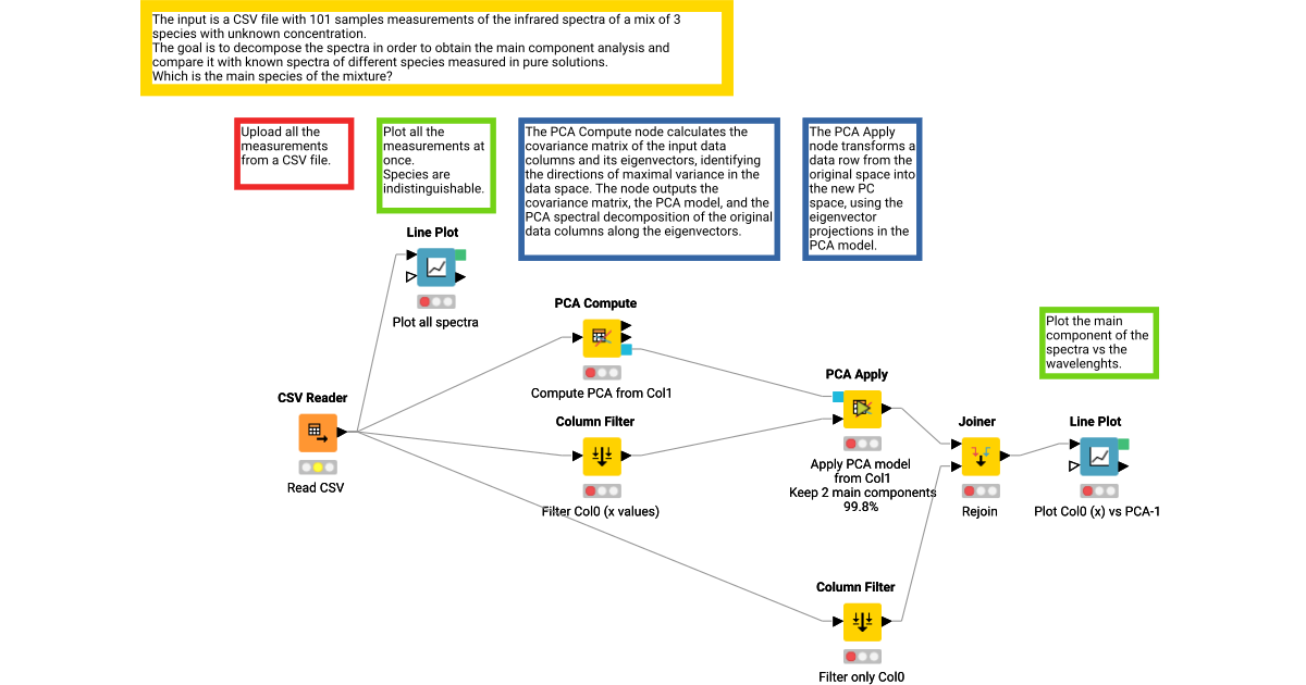 Spectra_analysis-PCA – KNIME Community Hub