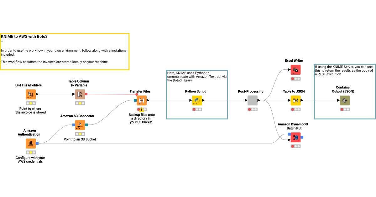 KNIME to AWS with Boto3 – KNIME Community Hub