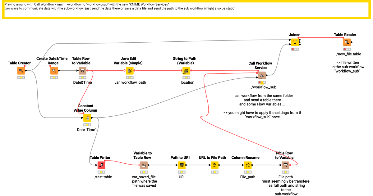 Playing Around With Call Workflow Main Workflow To Workflowsub With The New Knime Workflow