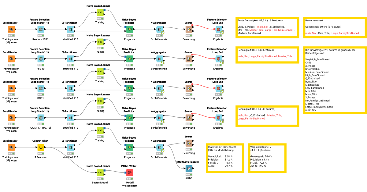 Titanic_181_Phase_4_Modeling_FS_NB_v7 – KNIME Community Hub