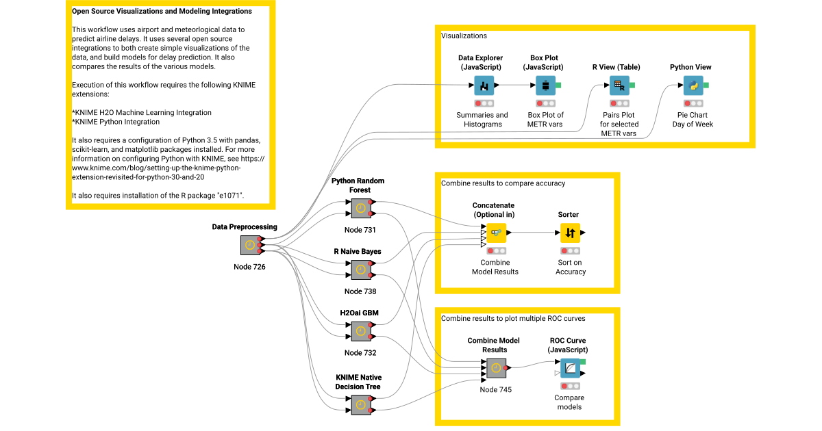 Open Source Visualizations and Modeling Integrations – KNIME Community Hub