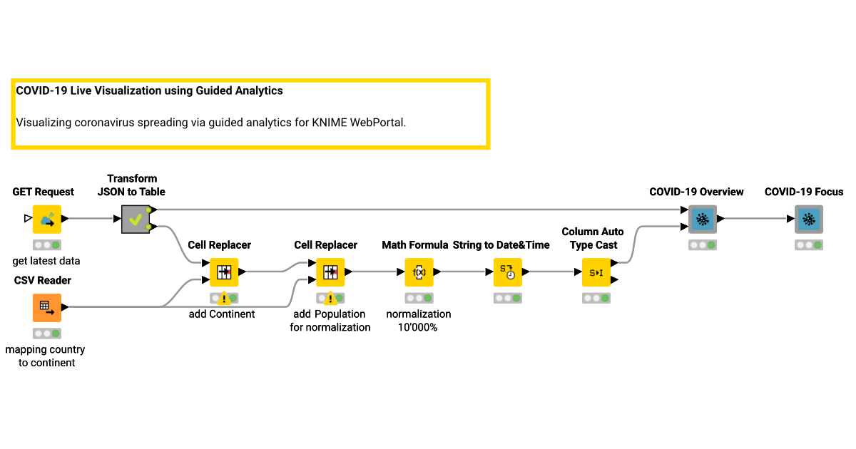COVID-19 Live Visualization using Guided Analytics – KNIME Community Hub