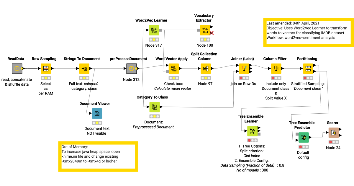 Sentiment Analysis Using Word2vec Learner Knime Community Hub