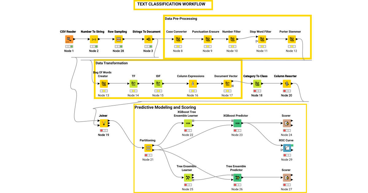 Text Classification (Real - Fake Job Posting Prediction) – KNIME ... Text Classification (Real - Fake Job Posting Prediction) – KNIME ...