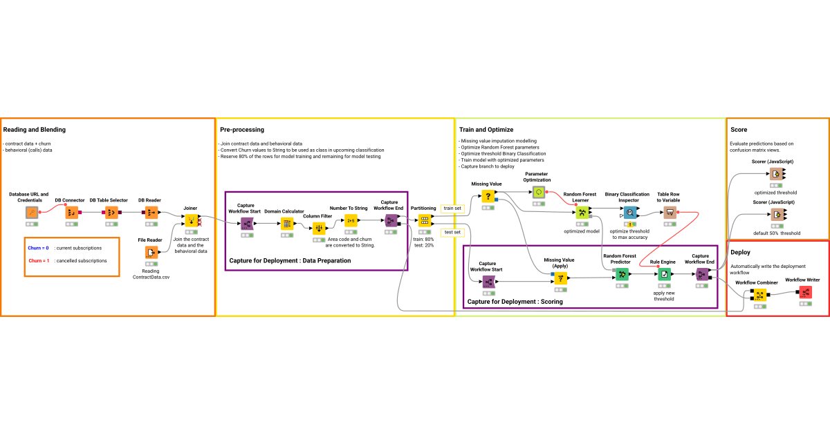 Training Workflow with Integrated Deployment – KNIME Community Hub Training Workflow with Integrated Deployment – KNIME Community Hub