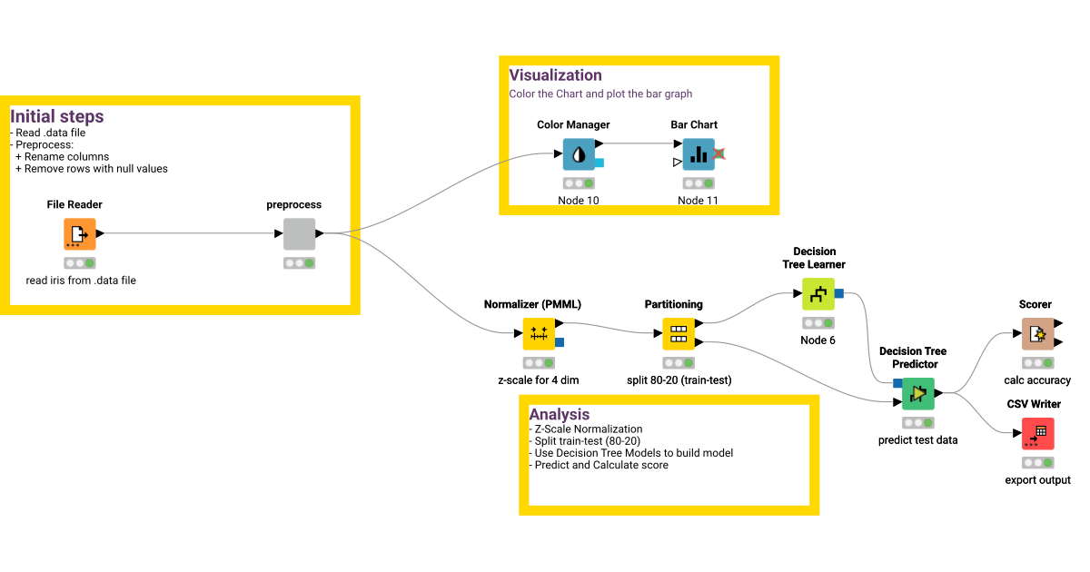 iris_sample_demo – KNIME Community Hub