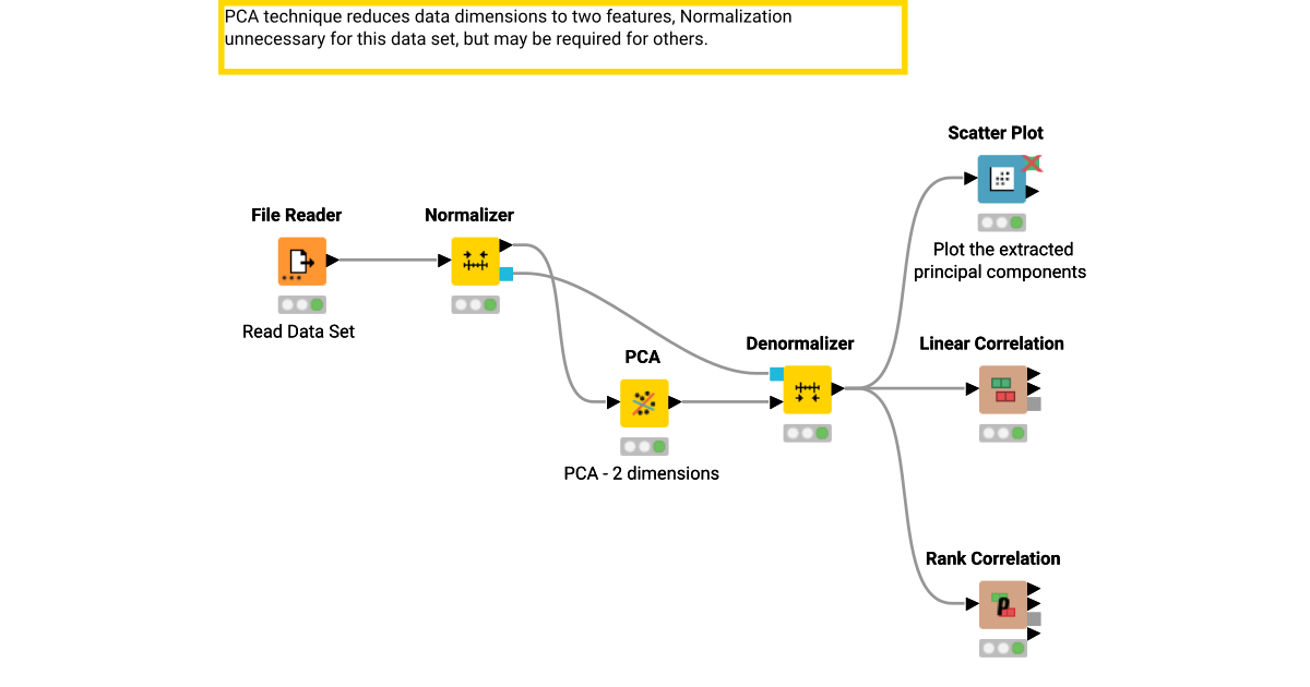 Dimensionality Reduction with PCA w/ correlations – KNIME Community Hub
