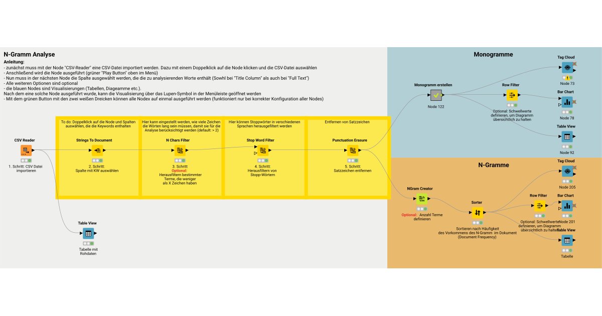 NGram Analyse (Basic) – KNIME Community Hub