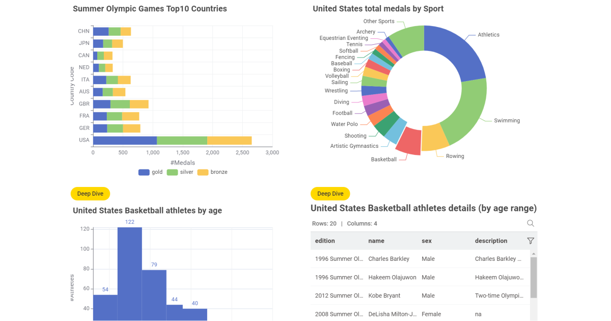Interactive Data App - KNIME Views (Labs) – KNIME Community Hub