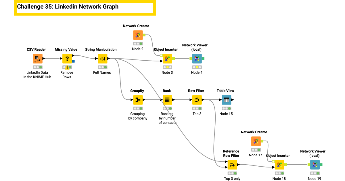 Challenge 35 Linkedin Network Graph – KNIME Community Hub