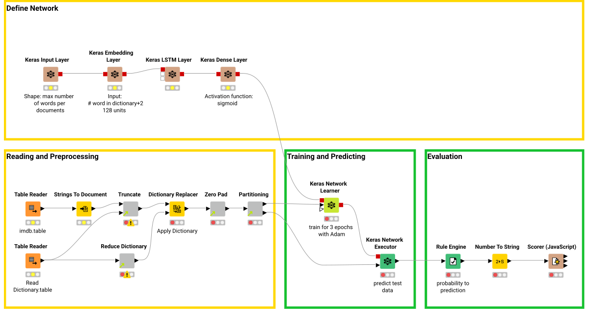 Sentiment Analysis – KNIME Community Hub