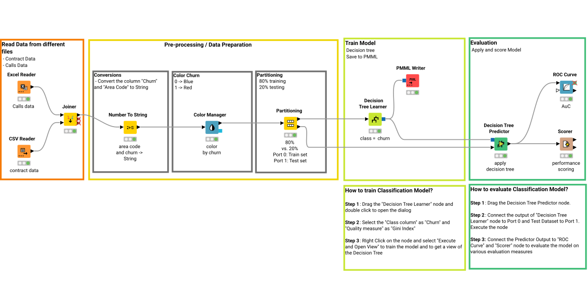 Analyze Data by Training a Decision Tree Classifier for Churn Prediction – KNIME Community Hub