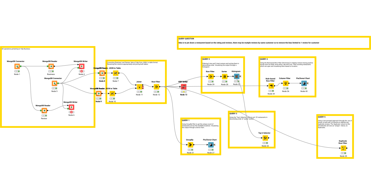 Yelp_ETL_data-analysis – KNIME Community Hub