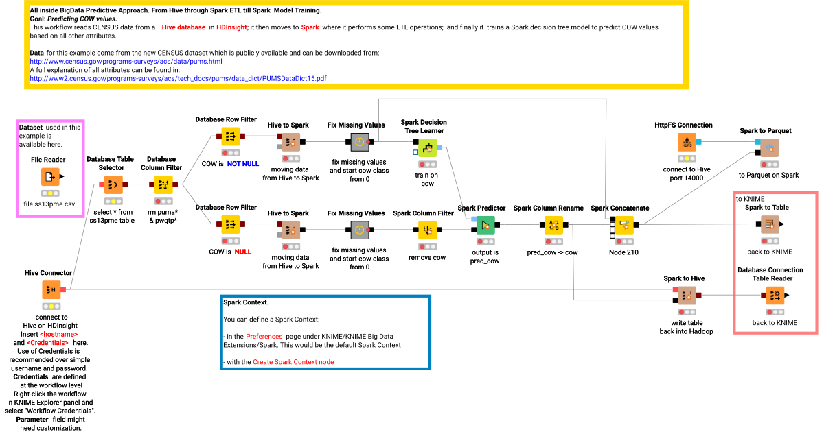 All inside BigData Predictive Approach. From Hive through Spark ETL ...