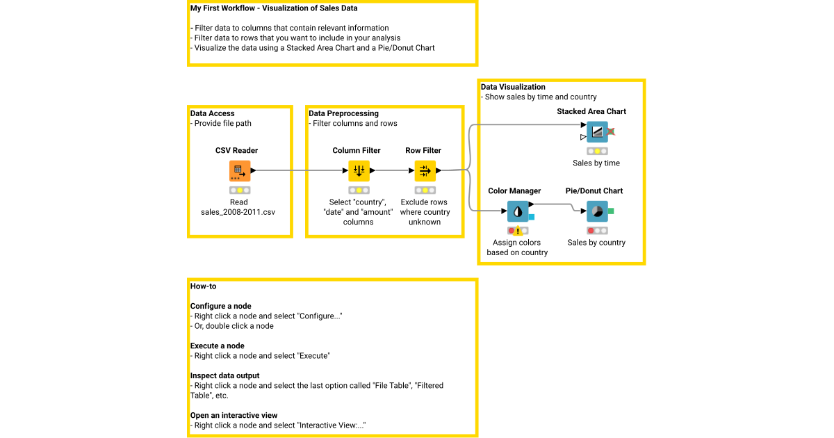 Visual Analysis of Sales Data – KNIME Community Hub