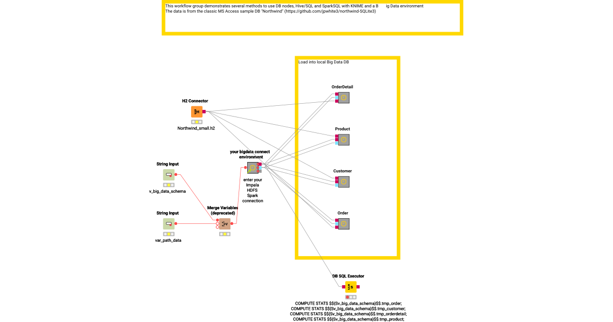 This Workflow Group Demonstrates Several Methods To Use Db Nodes Hivesql And Sparksql With