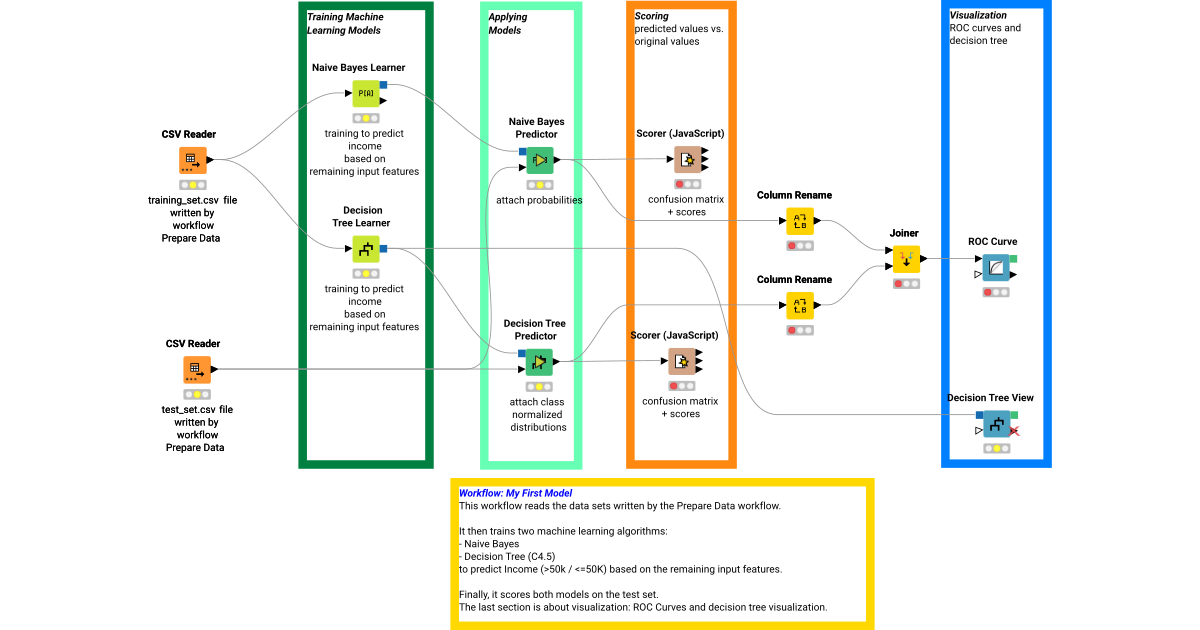 KBL: My First Classification Model – KNIME Community Hub