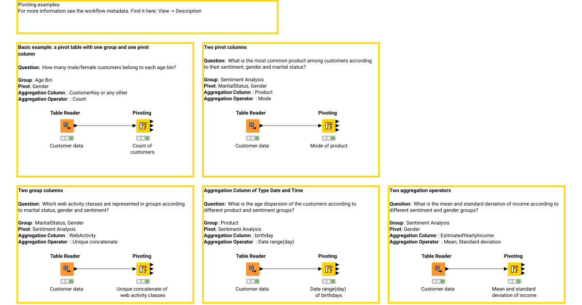 Basic and Advanced Usage of the Pivoting Node – KNIME Community Hub