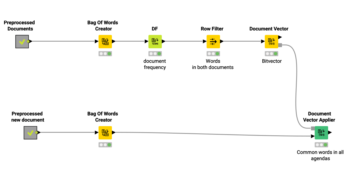 6 Document Vector – KNIME Community Hub