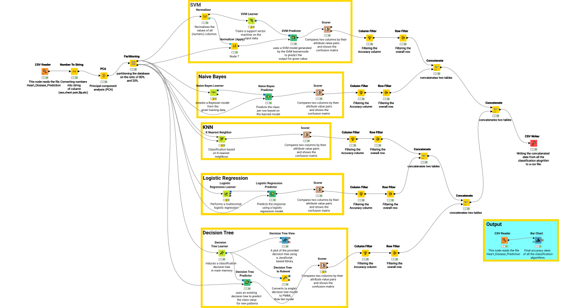 KNIME_HeartDiseaseFinal – KNIME Community Hub