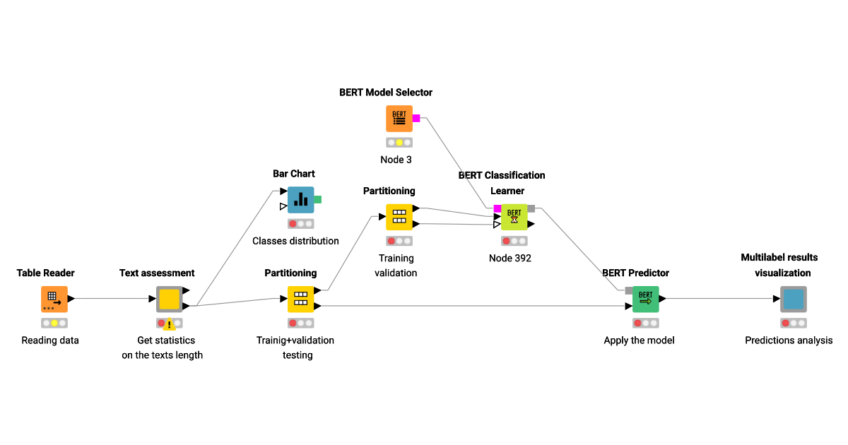 Multilabel Classification Of Stackoverflow Posts With Redfield Nlp 4900