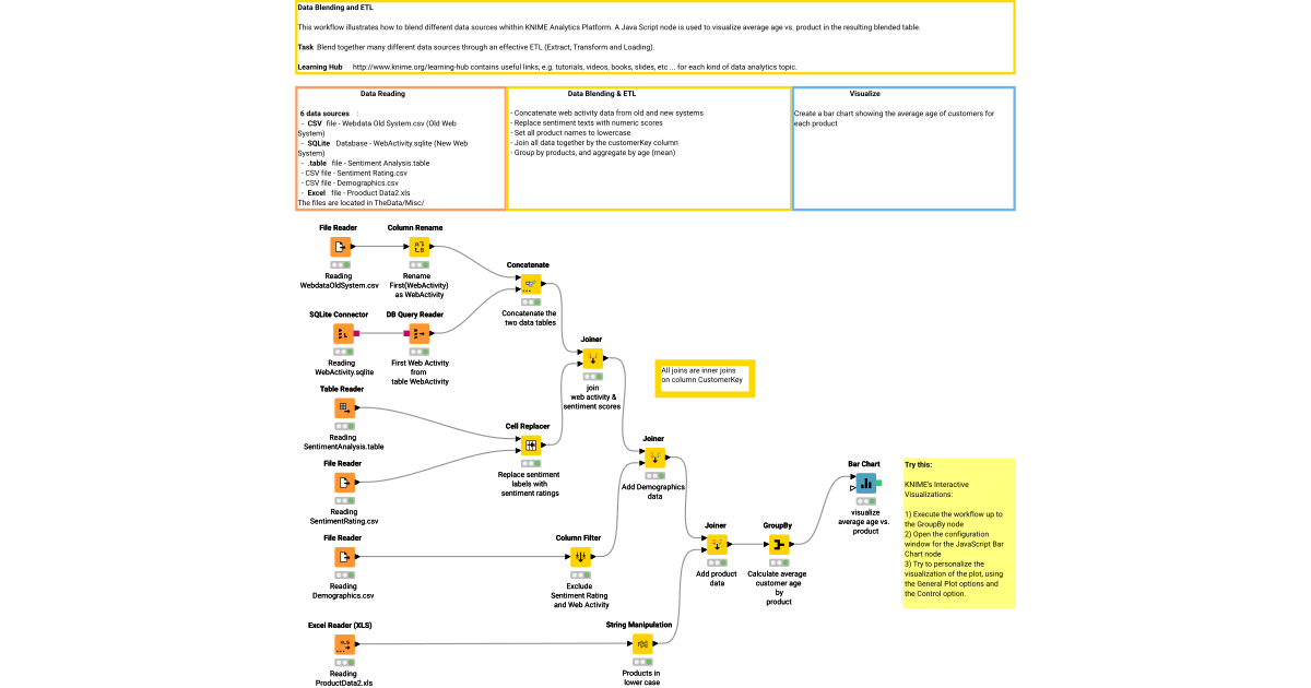 Data Blending and ETL – KNIME Community Hub