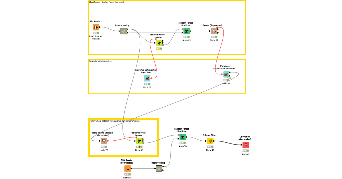 Random Forest on Titanic data set including tuning – KNIME Community Hub