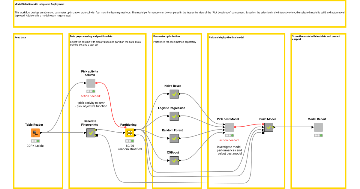 Model Selection with Integrated Deployment – KNIME Community Hub