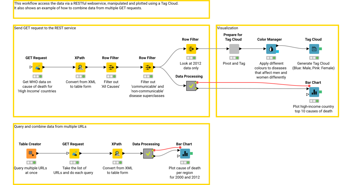 World Health Organisation Data Api Using The New Rest Nodes Knime