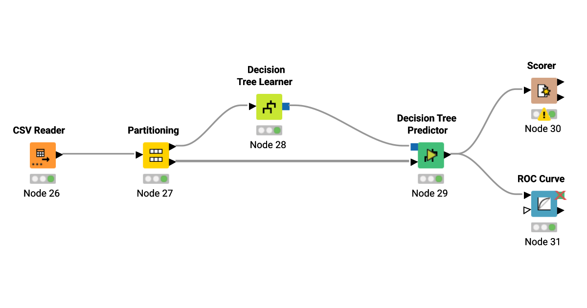 09 Decision Tree and Classification Model Evaluation – KNIME Community Hub