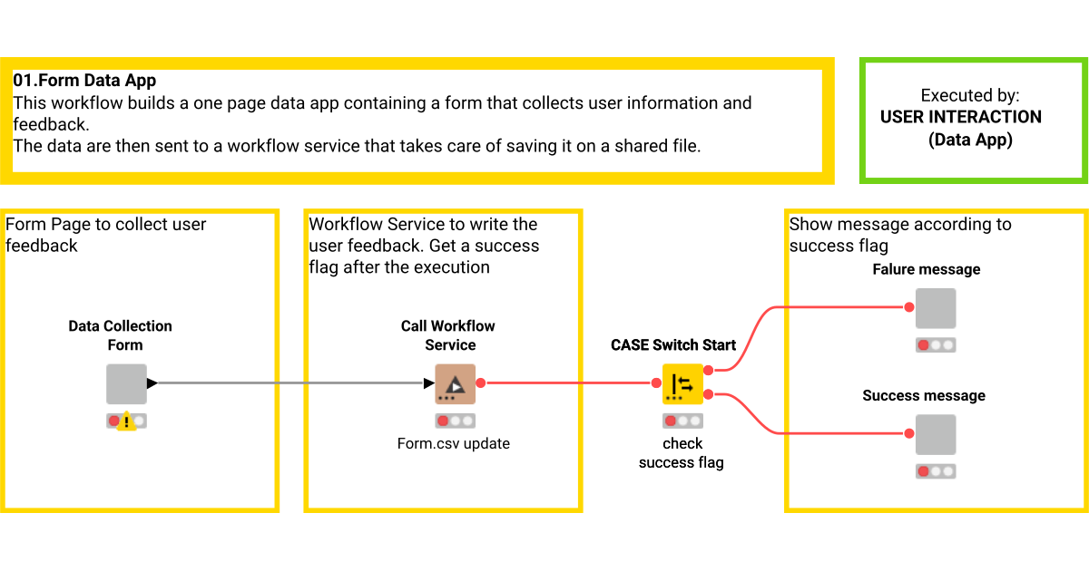 Form Data App – KNIME Community Hub