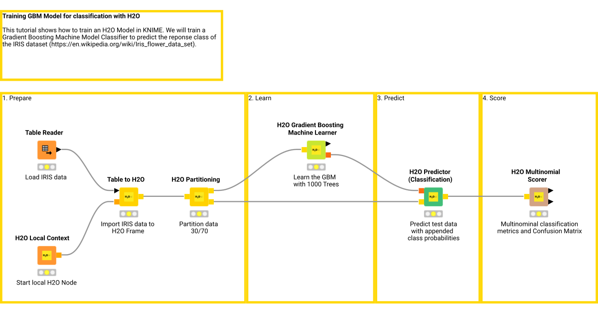 H2O Gradient Boosting Machine for classification – KNIME Community Hub