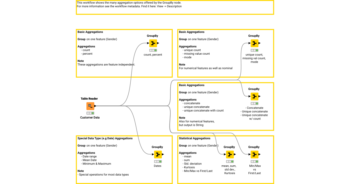 Basic Examples for using the GroupBy Node – KNIME Community Hub