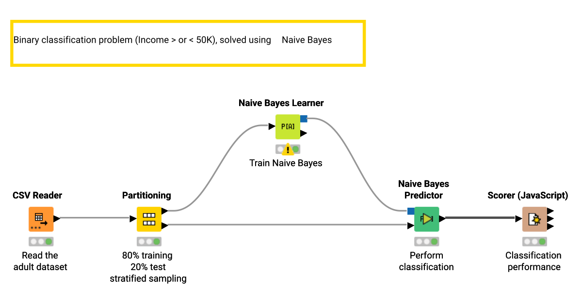 Naive Bayes – KNIME Community Hub