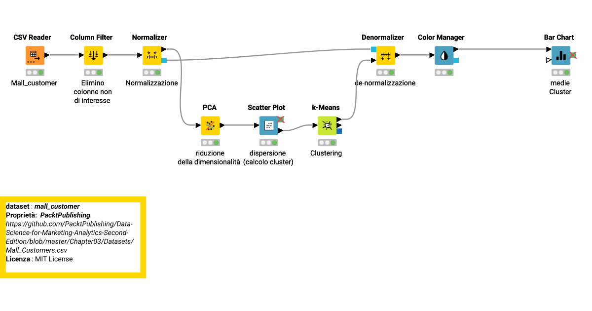 Clustering con dati a più dimensioni utilizzando PCA – KNIME Community Hub