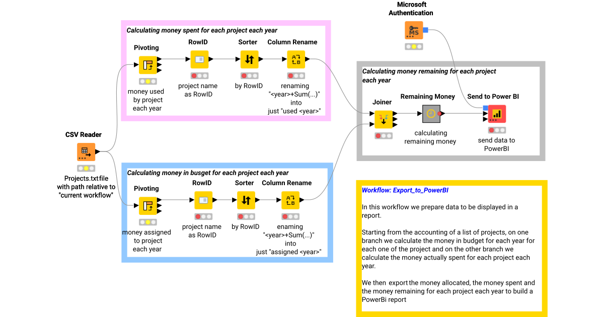 Kbl Preparing Data For Powerbi Knime Community Hub