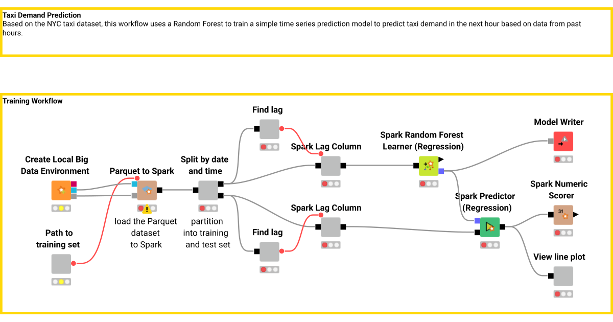 Taxi demand prediction training workflow – KNIME Community Hub