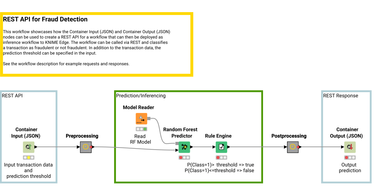 Fraud Detection: JSON Input – KNIME Community Hub