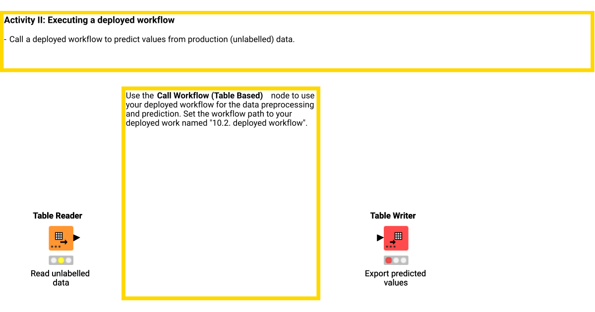 06.3 Execute deployed Workflow – KNIME Community Hub